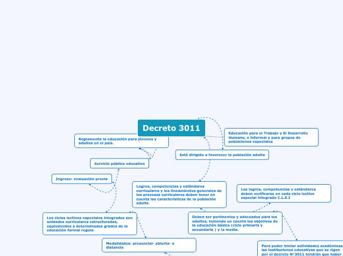 Decreto 3011 - Mind Map